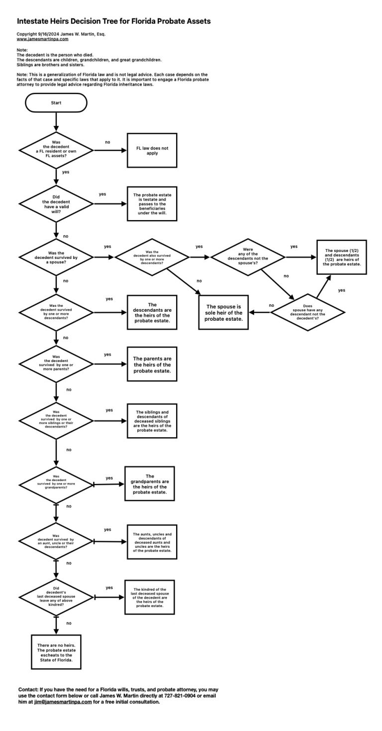 Intestate Heirs Decision Tree for Florida Probate Assets | Attorney
